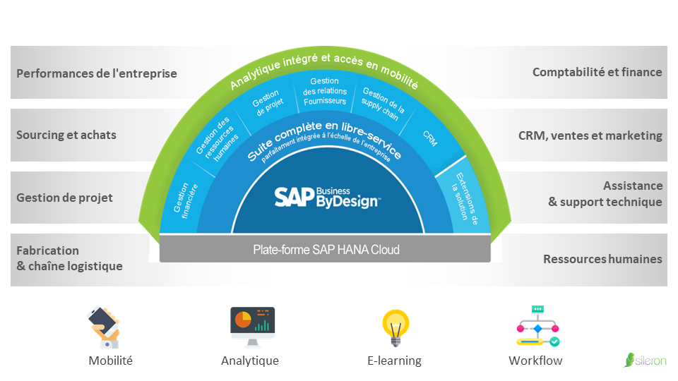 Différences entre SAP Business ByDesign et S/4 Hana Cloud