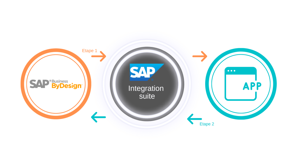 Cos'è la SAP Integration Suite? E come funziona? Cos'è la SAP Integration Suite? E come funziona?