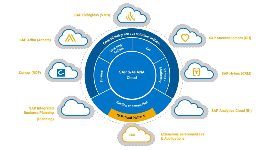 SAP S/4HANA ERP, une solution cloud pour les entreprises SAP S/4HANA ERP, une solution cloud pour les entreprises