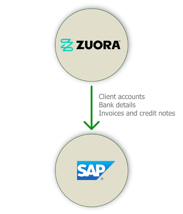 Zuora Connector - SILERON