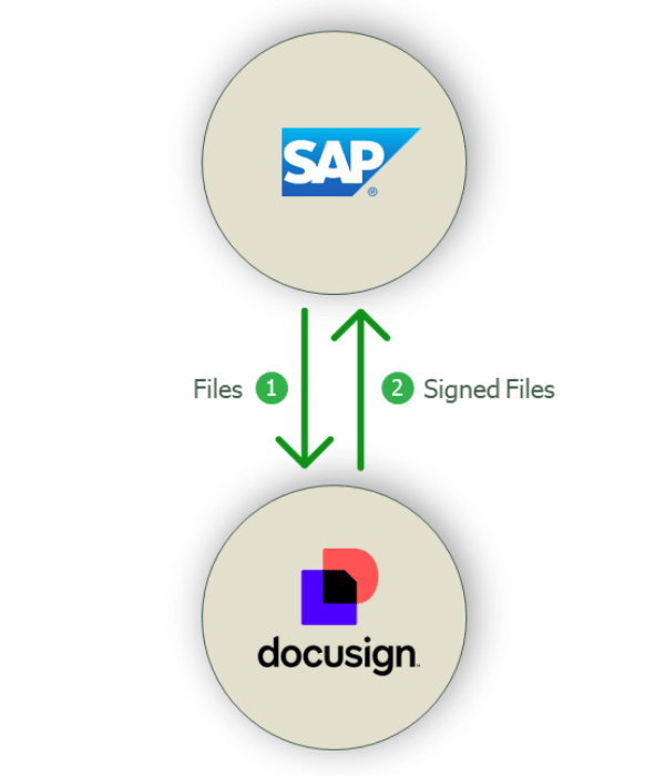 Electronic signatures Docusign Add-on - SILERON