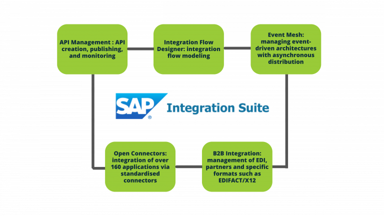 SAP Integration Suite - SILERON